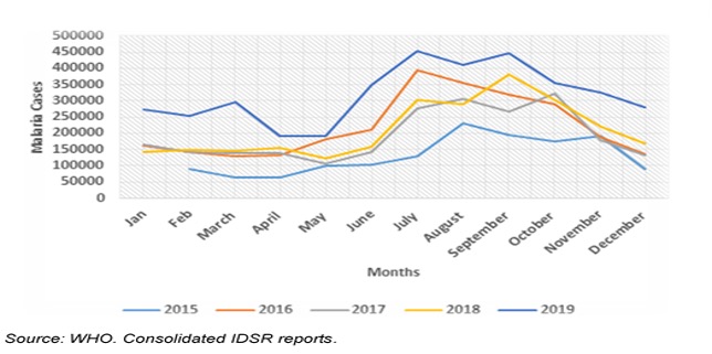 Malaria Prevention Strategies In South Sudan